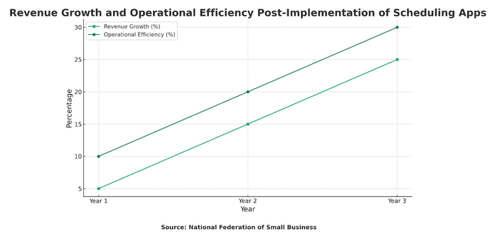 Optimizing Operations: Scheduling Apps for Small Business Growth